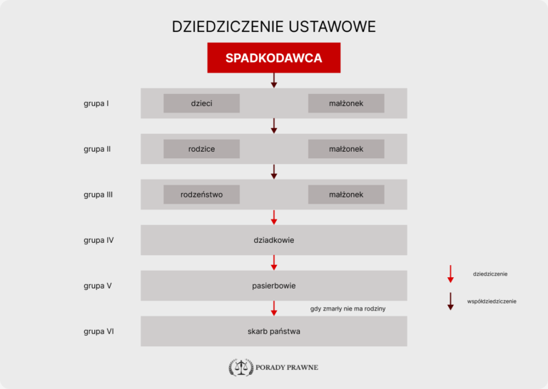 Dziedziczenie ustawowe – kto dziedziczy gdy nie ma testamentu?